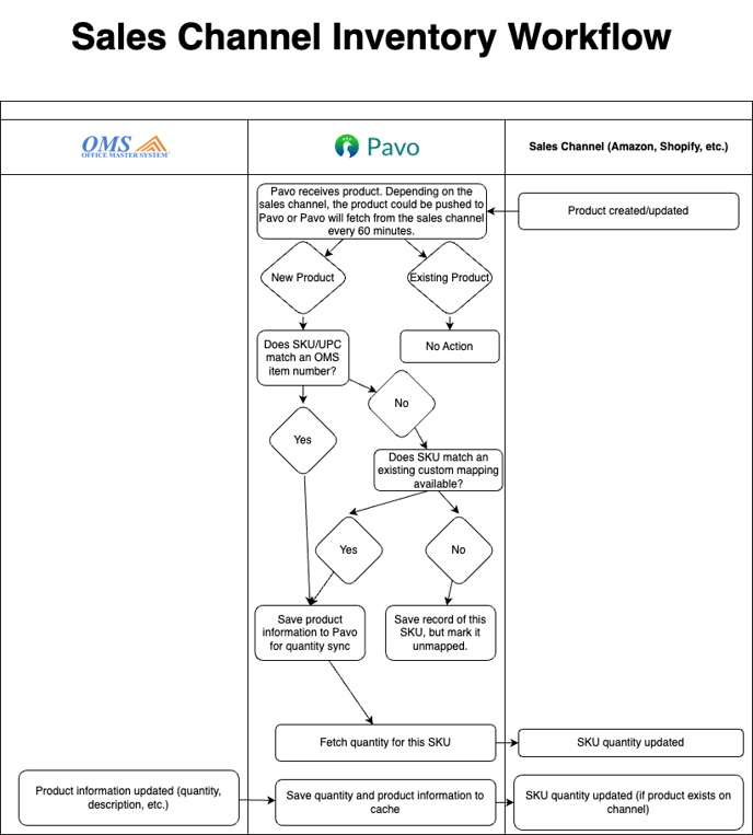 Integration Workflows